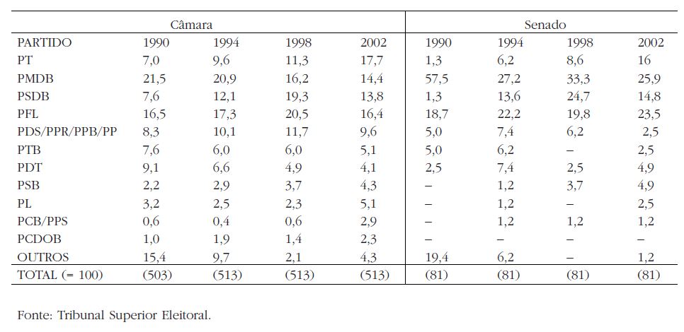 Partidos Políticos no Brasil :: Sabedoria Política