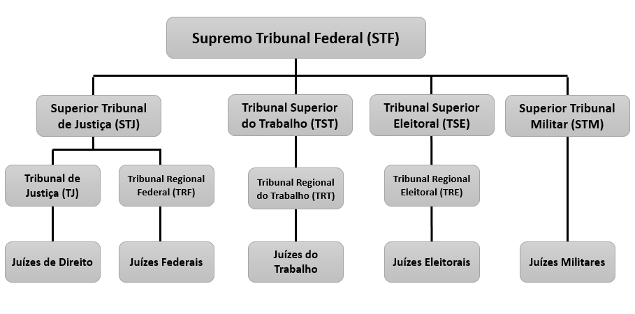 Poder Judiciário :: Sabedoria Política