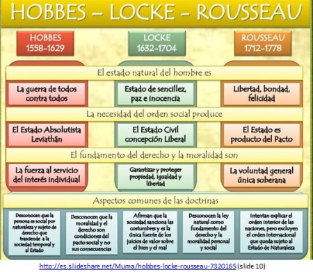hobbes-locke-rousseau-10-728.jpg :: Sabedoria Política