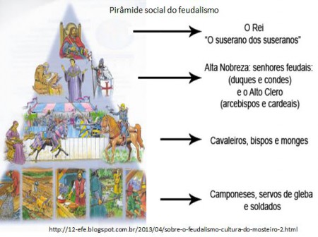 Pirâmide-Social-do-Feudalismo.jpg :: Sabedoria Política